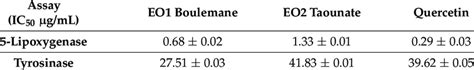 In Vitro Anti Inflammatory And Dermatoprotective Activity Download