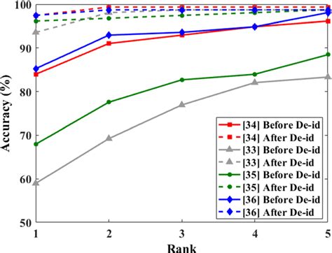 Cmc Curves For Recent Gait Recognition Models On Original And