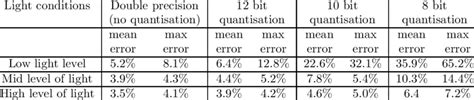 Quantisation Error Caused By The Finite Adc Resolution Error Is Given