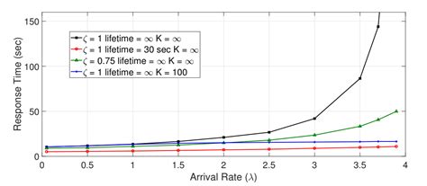 Help With Performance Analysis Of Internet Of Things Interactions Via