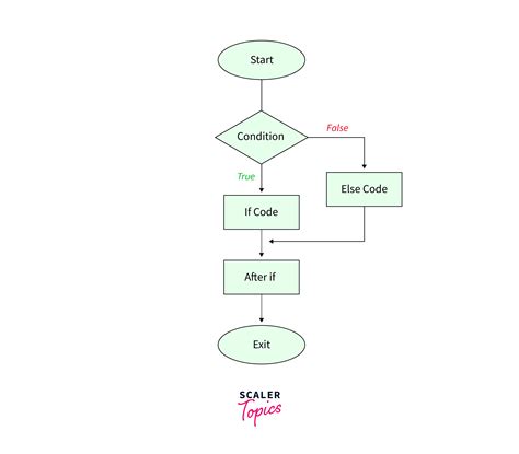 Kotlin If Else Scaler Topics