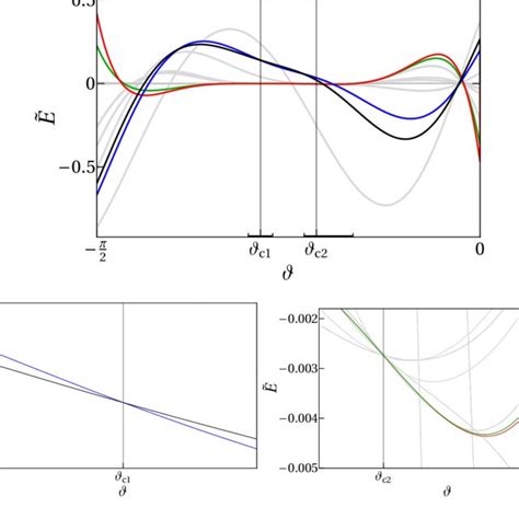 Rescaled Real Parts˜eparts˜ Parts˜e Of The Eigenenergies Of The Download Scientific Diagram