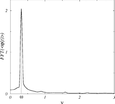 Spatial Density Plots Of I And I At Various Times Download Scientific Diagram