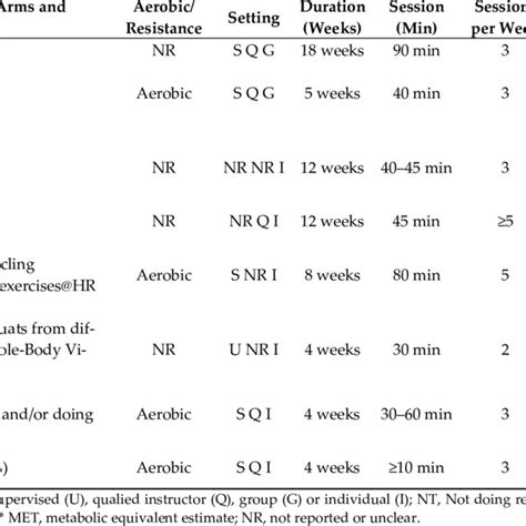 Characteristics Of Physical Activity Interventions From Included Trials Download Scientific