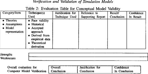 Table 1 From Verification And Validation Of Simulation Models Semantic Scholar