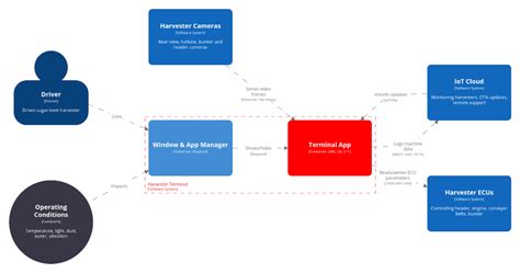 Visualising The Architecture Of Qt Embedded Systems Context And Container Diagrams Burkhard