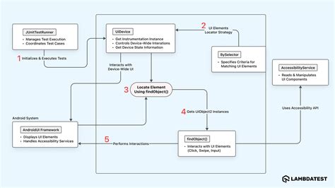 Automate Android Apps With Ui Automator Lambdatest