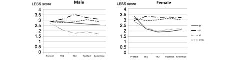 LESS Scores Separated For Male And Female Subjects Download Scientific Diagram