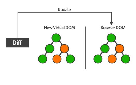 React Reconciliation And React Fiber Babel By Sonika Walmart Frontend Developer 11