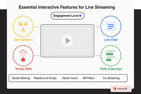 How To Choose The Best Interactive Live Streaming Sdkapi Complete Guide Videosdk
