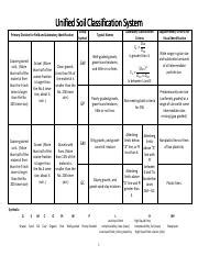 Unified Soil Classification System Field Lab Identification Course Hero