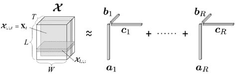 Candecompparafac Cp Tensor Decomposition Download Scientific Diagram