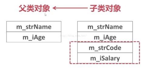 C学习之继承篇（is A用子类对象给基类对象赋值或初始化）基类 子类 赋值 Csdn博客