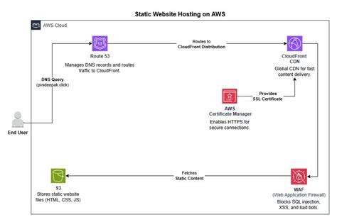 aws cloudcomputing devops portfolio staticwebsite cloudfront s3 serverless