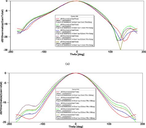 Figure 7 From Design Of High Gain Slotted Circular Microstrip Antenna
