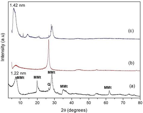 X Ray Diffractograms A Mmt B Go And C Gommt Download