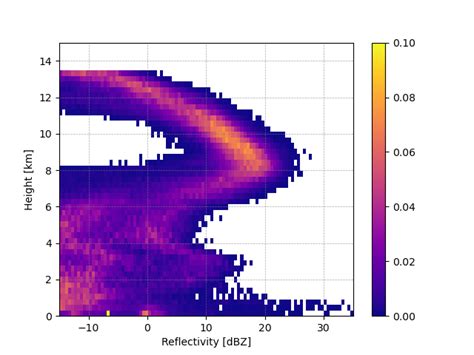 Creating A Cfad Diagram — Py Art 201 Documentation