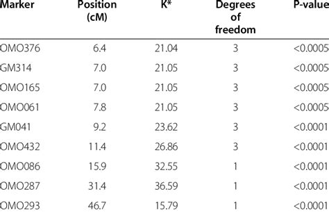 Sex Linked Markers On Linkage Group Of Tilapia Download Table