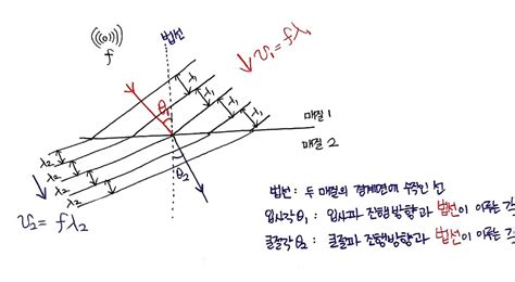 파동만이 갖는 특성 ① 굴절 스넬의 법칙 신기루 전반사 임계각 클래딩 코어 네이버 블로그