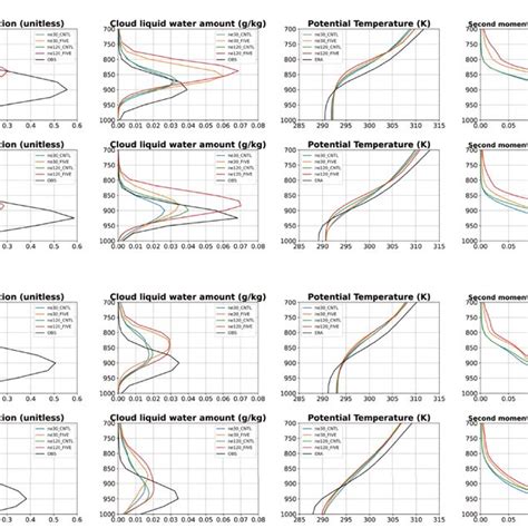 A Spatial‐and Temporal‐averaged Profiles Of Cloud Fraction