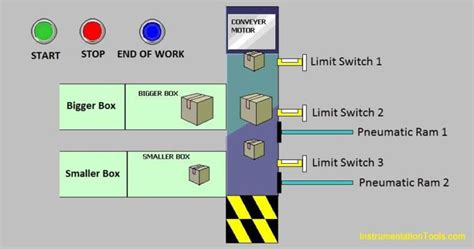 PLC Programming Example Using Limit Switch InstrumentationTools