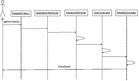 Message Sequence Chart Of Rtie Tool Download Scientific Diagram