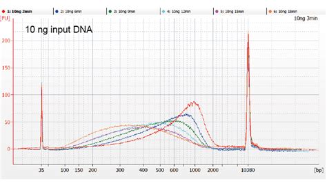 Tianseq直接快速dna文库构建试剂盒（iiiumina）（ng101） 产品 Dna文库制备试剂盒 Ngs文库制备 科研试剂 产品中心