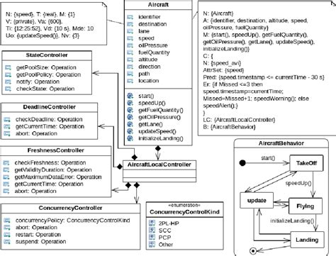 Figure 1 From A Real Time Object Oriented Data Model And Prototype