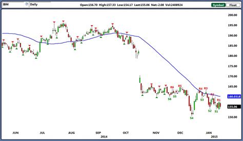IBM Stock To Survive IBM Needs To Think Outside The Box InvestorPlace