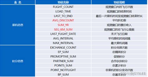 航空公司客户价值分析 51cto博客 航空客户价值分析