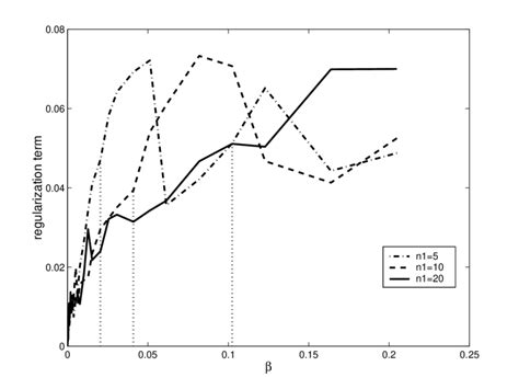 regularization term with the functional l 1 1 β and n 30 download