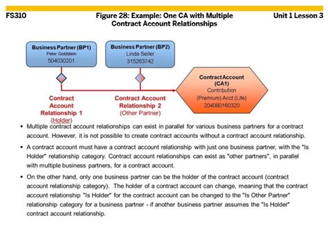 Overview Of Fs Cd Master Data Part 2 Sap Community