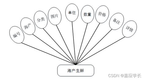 [附源码]计算机毕业设计java海南生鲜冷链物流配送系统 冷链平台系统框架图 csdn博客
