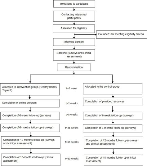 Protocol Of A Cluster Randomised Controlled Trial Evaluating The Effectiveness Of An Online