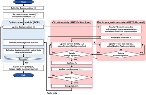 flowchart of the proposed shape optimization framework download