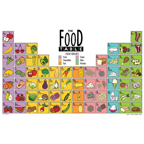 Periodic Table Of Food Groups Poster Etsy