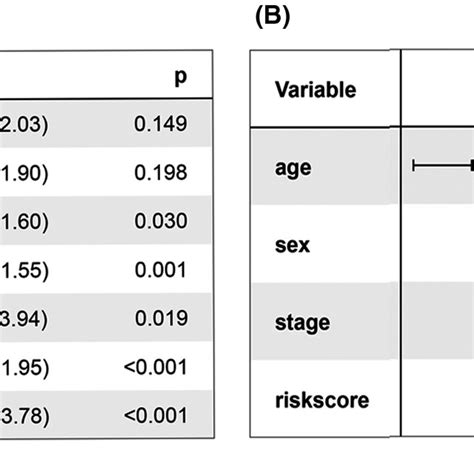 forest plot univariate cox regression analyses suggested that tumour