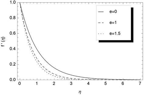 Effect Of Variation In Porosity Parameter E On Velocity Profiles F η Download Scientific