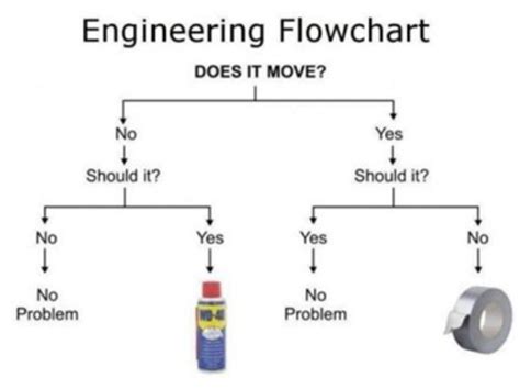 The Best Engineering Flow Chart Ever R Engineering