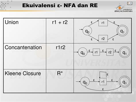 Ppt Pertemuan 2 Finite Automata Dfa And Nfa ‏ Powerpoint Presentation Id 4387967