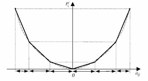 Linear Relaxation Technique For Transmission Loss Of Each Line Download Scientific Diagram