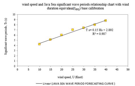 Wind Speed And Java Sea Wave Height Forecasting Relationship Chart With