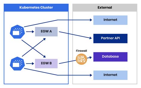 Implement Egress Gateways For Secure Kubernetes Traffic Management Calico Documentation
