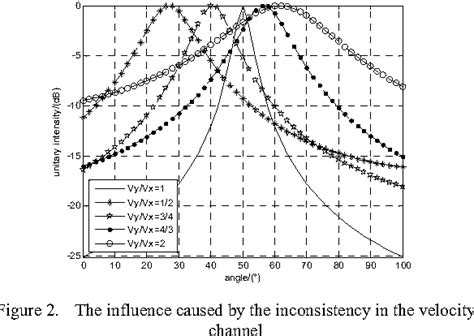 Figure From Modified Mvdr Algorithm For Doa Estimation Using Acoustic Vector Hydrophone
