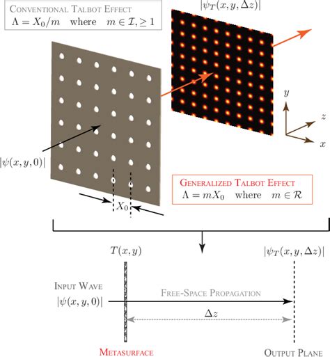 Figure 1 From Generalized Spatial Talbot Effect Based On All Dielectric Metasurfaces Semantic