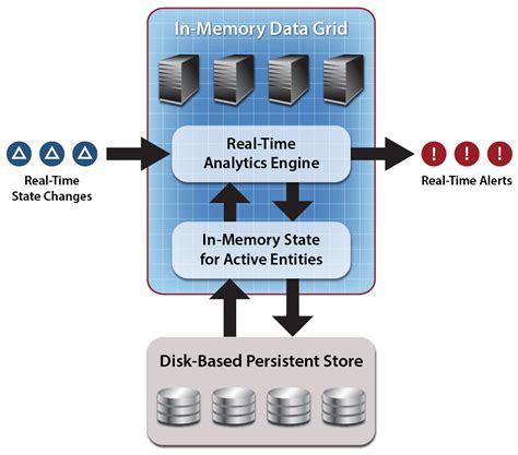 How Do In Memory Data Grids Differ From Storm Scaleout Software