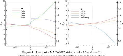 Figure 9 From Shock Equations And Jump Conditions For The 2d Adjoint