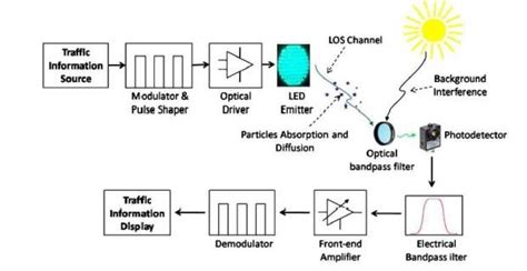 Vlc System Architecture Adapted From 9 Download Scientific Diagram