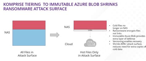 File Tiering Helps It Leaders Control Risk And Costs Komprise