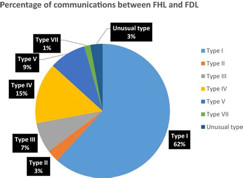 Pie Chart Showing The Percentage Distribution Of Different Types Of Download Scientific Diagram